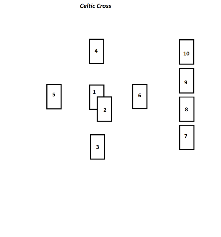 Creating Your Own Tarot Layout – The Keeper's Path